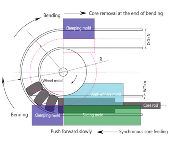 What is the push – bending function of CNC pipe benders? - ANTISHICNC ...